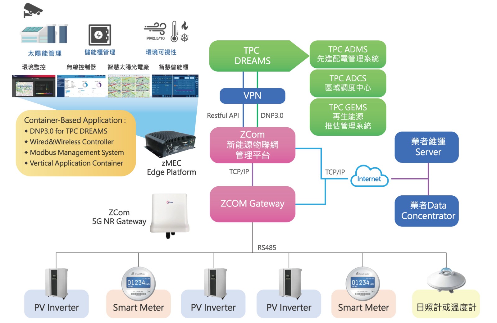 新能源案場&通訊系統智慧管理方案-zcom