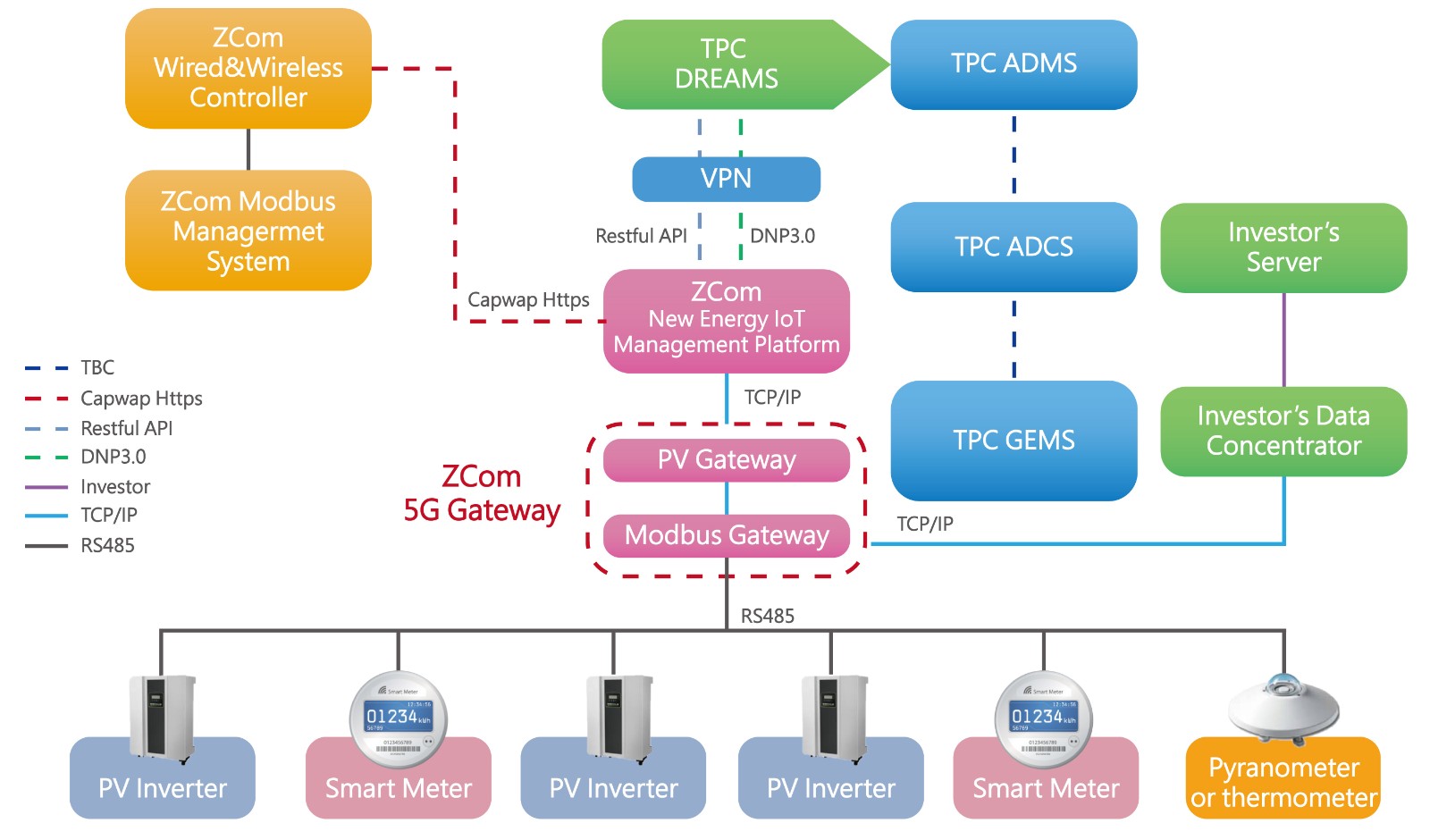 New Energy Fields & Communication Management Solution-zcom